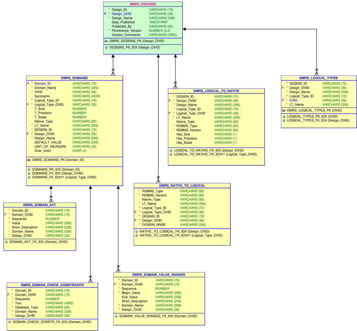 Domains and Logical types - DMRS_DESIGNS Design_ID VARCHAR2 (70) P * Design_OVID VARCHAR2 (36 ...