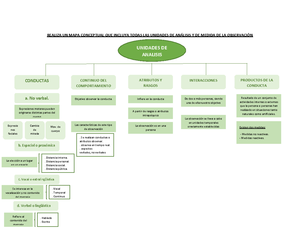 Realiza UN MAPA Conceptual QUE Incluya Todas LAS Unidades DE Análisis Y DE Medida DE LA ...