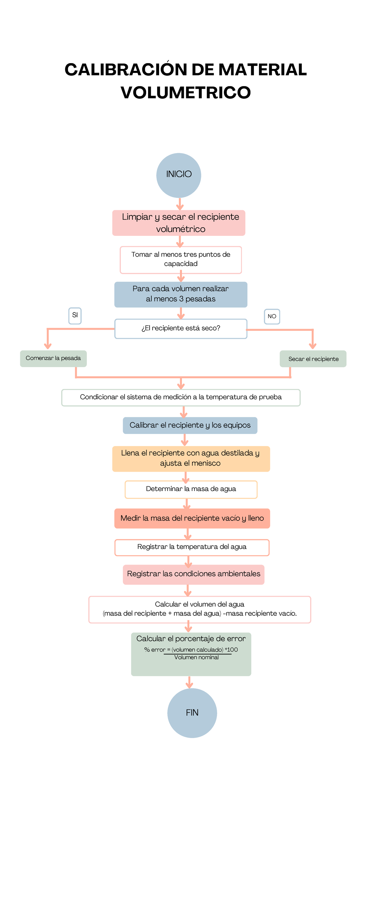 Diagrama DE Flujo Practica 1 - CALIBRACIÓN DE MATERIAL VOLUMETRICO ...