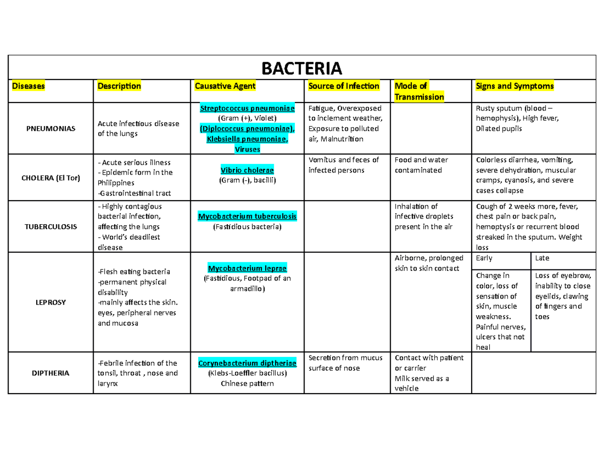 CPHM - Summarization - BACTERIA Diseases Description Causative Agent Source of Infection Mode of ...