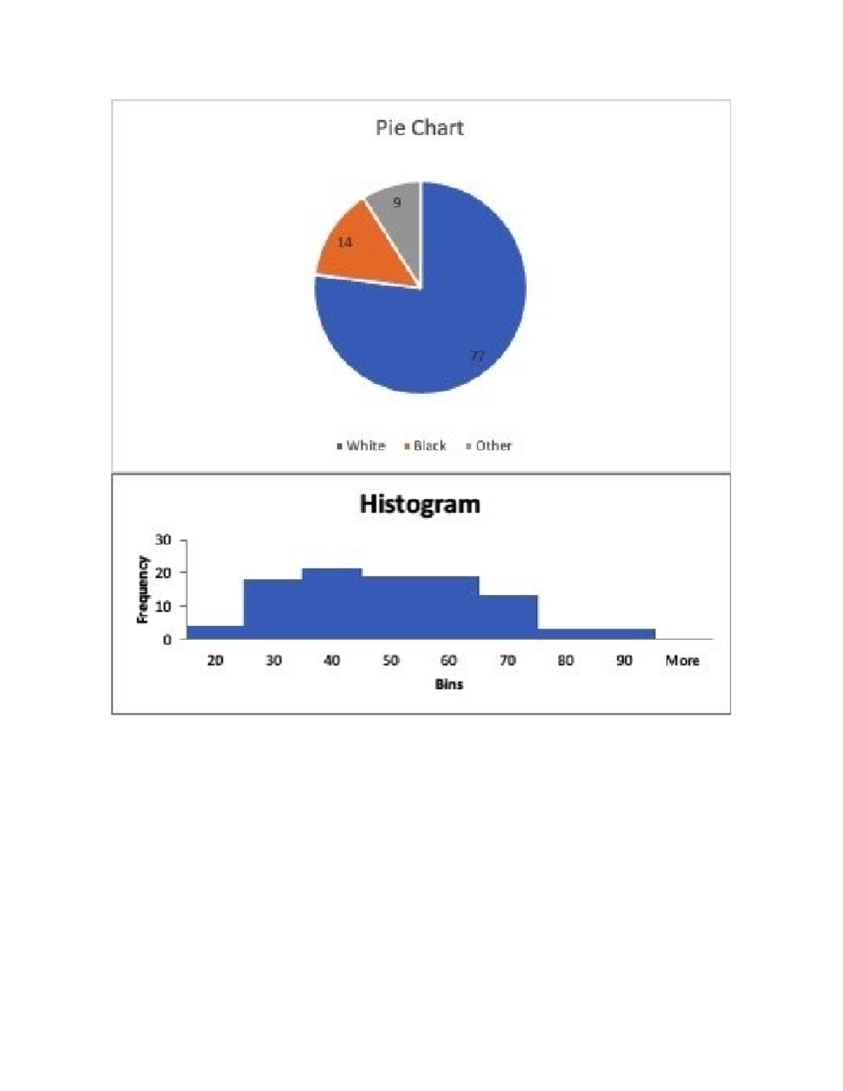 Module Two Activity - Psy 260 - Pie Chart 9 14 77 White Black Other Histogram 30 Foundation 20 ...