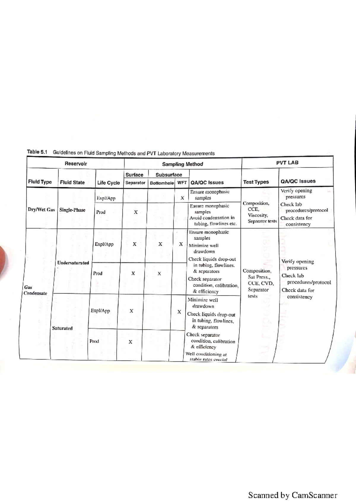 PVT Sampling methods - PVT muestreo - Propiedades de la Roca y los ...