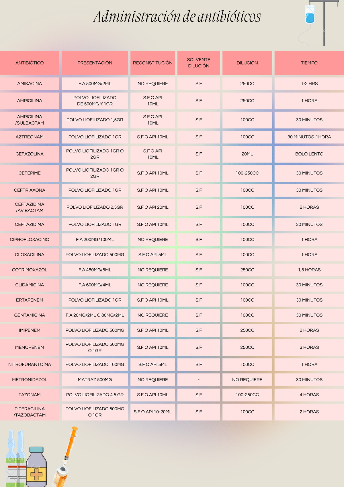 ATB 2 - antibioticos - ANTIBIÓTICO PRESENTACIÓN RECONSTITUCIÓN SOLVENTE ...