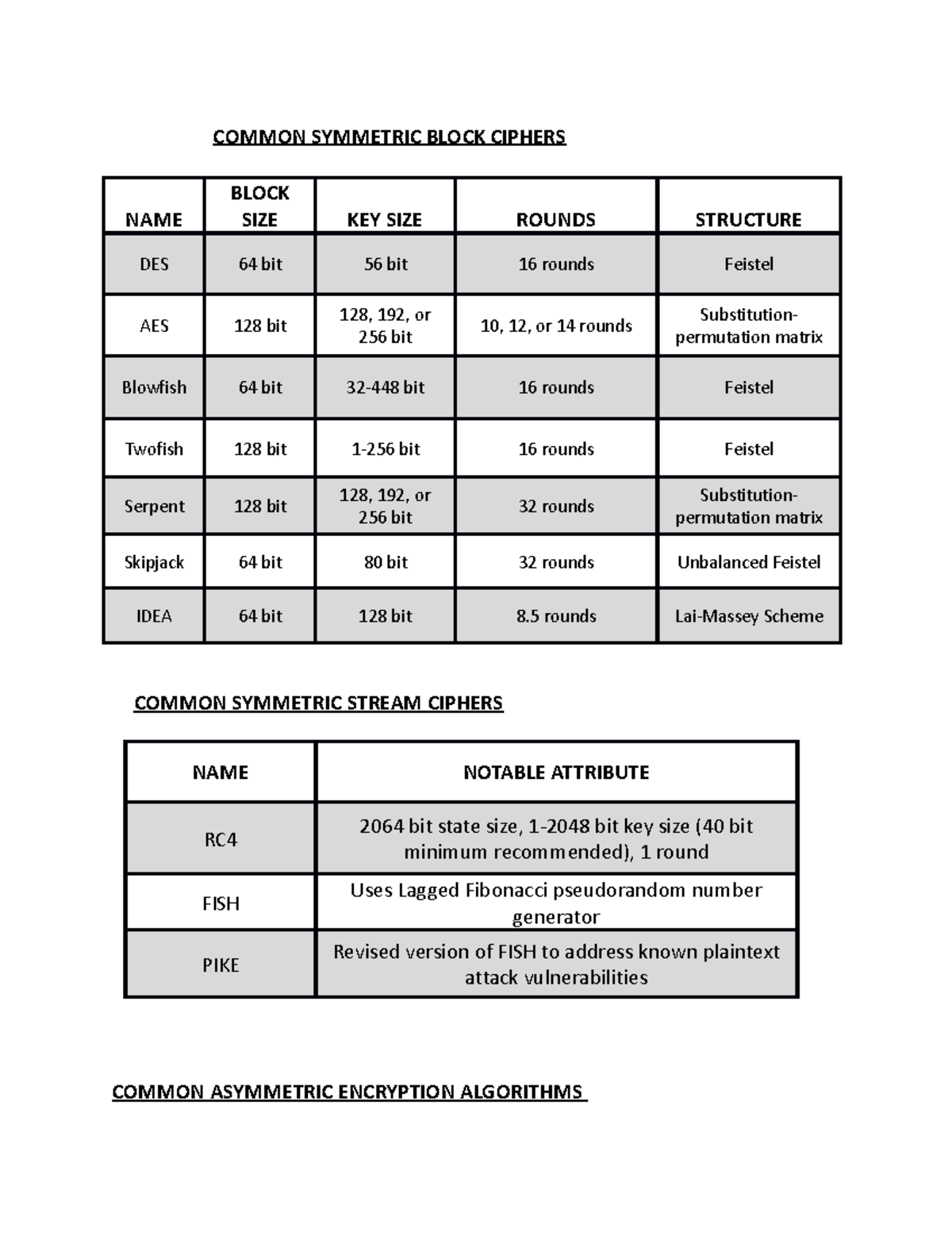 C839 Additional Study Guide and Practice - COMMON SYMMETRIC BLOCK ...