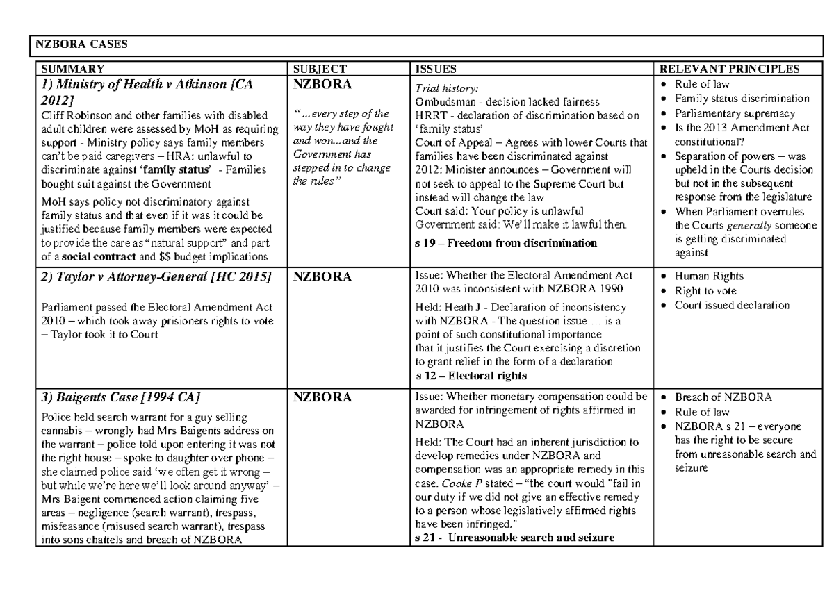 Laws201-Public Law-NZ Bill of Rights - NZBORA CASES SUMMARY SUBJECT 1 ...