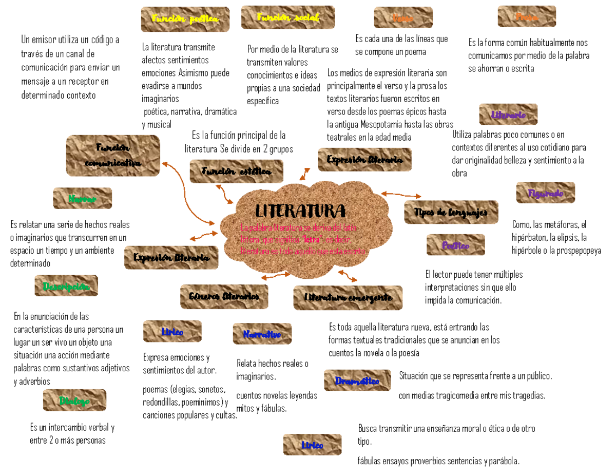 Mapa dani - Mapa mental - LITERATURA La palabra literatura se deriva del latÌn littera, que ...