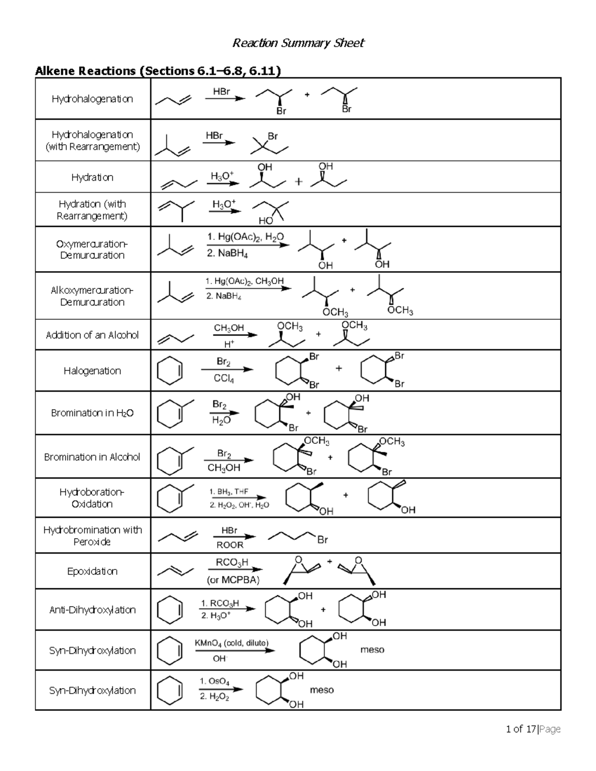 Condensed Reaction Summary Sheet - Reaction Summary Sheet Alkene ...