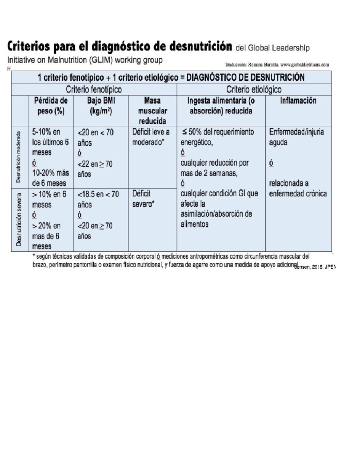 Criterios Glim - Criterios para el diagnóstico de desnutrición del Global Leadership Initiative ...