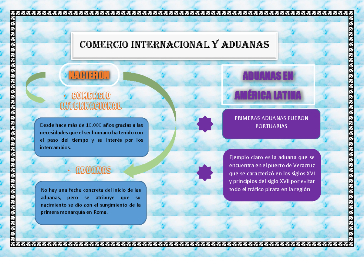 MAPA Conceptual Comercio Internacional Y Aduanas - COMERCIO INTERNACIONAL Y ADUANAS NACIERON ...