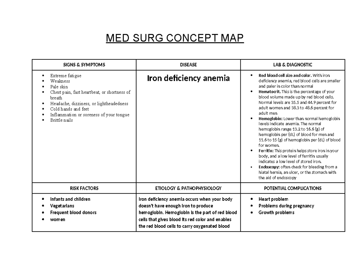 Concet map- iron deficiency anemia - MED SURG CONCEPT MAP SIGNS ...