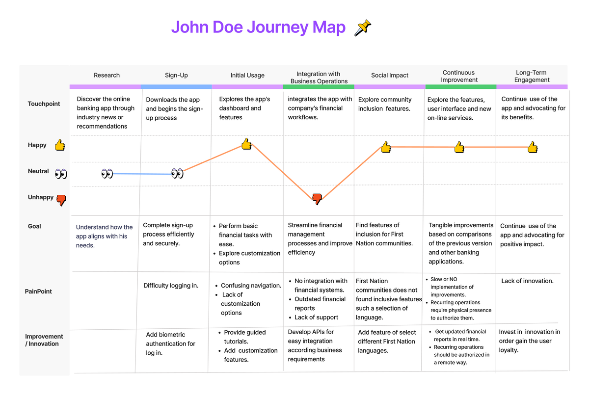User Journey Map Template (Community) (v2) - Research Sign-Up Initial ...