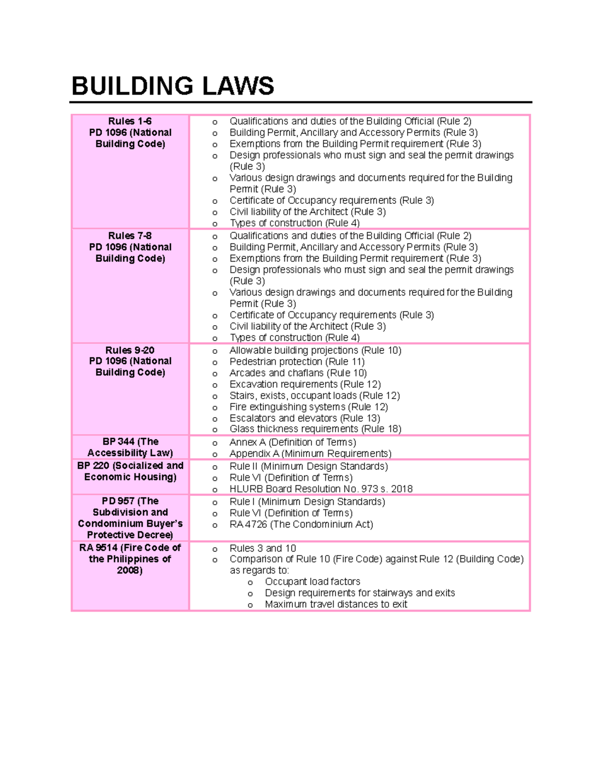 Reviewer checklist - BUILDING LAWS Rules 1 - 6 PD 1096 (National ...