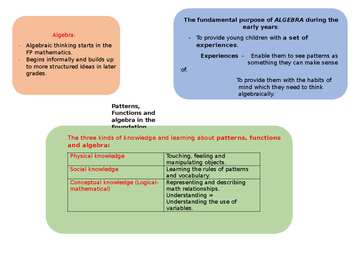 Patterns- my opsomming. SU 1 - Patterns, Functions and algebra in the ...