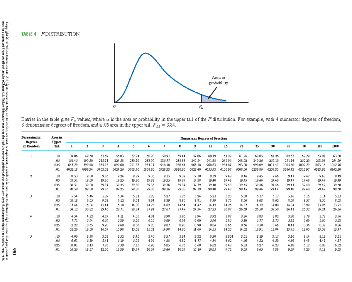 F table - 981 TABLE 4 F DISTRIBUTION Entries in the table give Fα ...