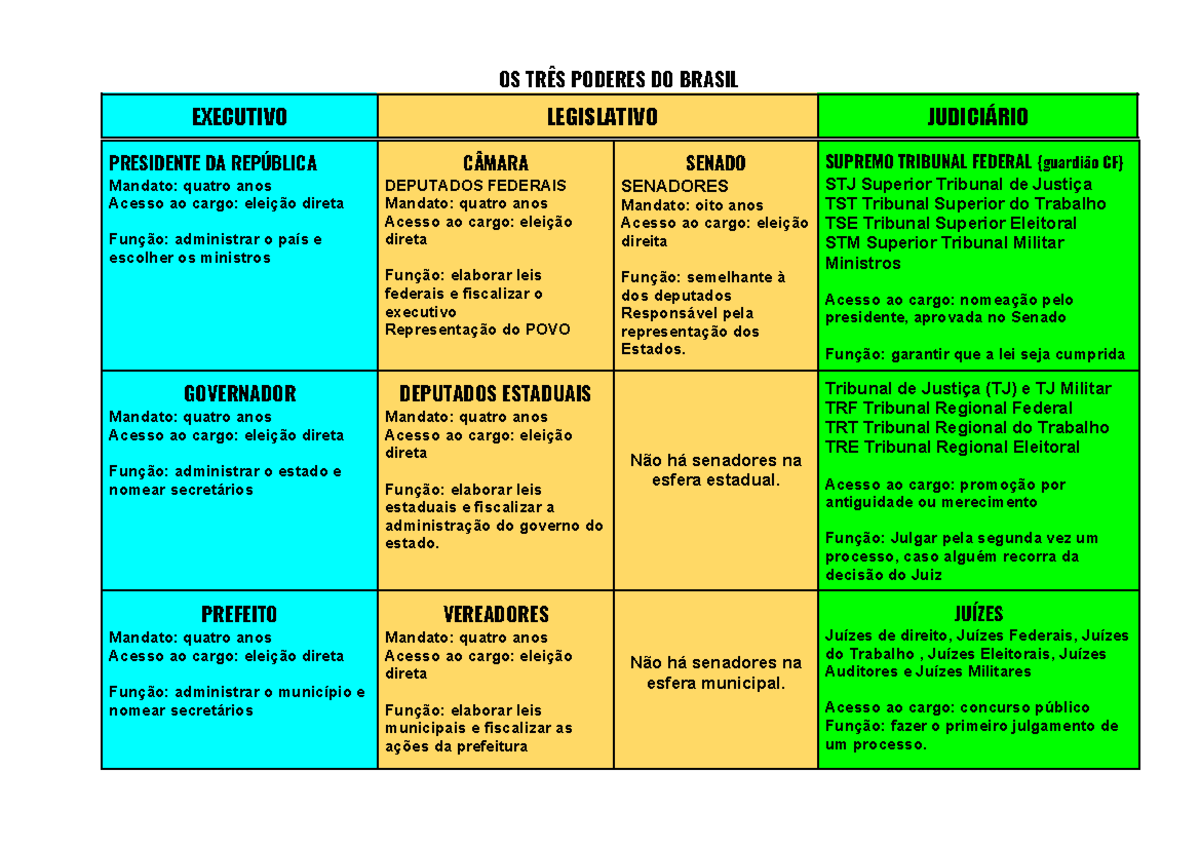 OS TRÊS Poderes do Brasil - OS TRÊS PODERES DO BRASIL EXECUTIVO ...
