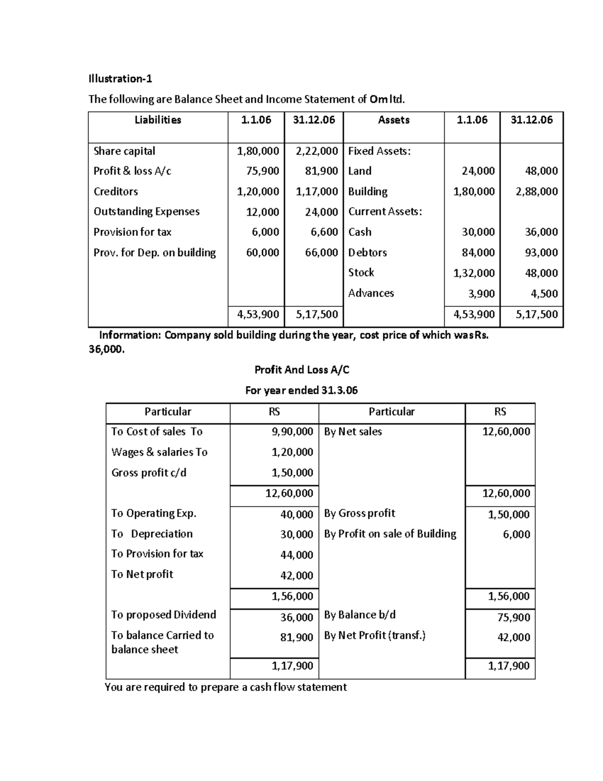 CASH FLOW Problem - FINANCIAL ACCOUNTING - Illustration‐ The following ...