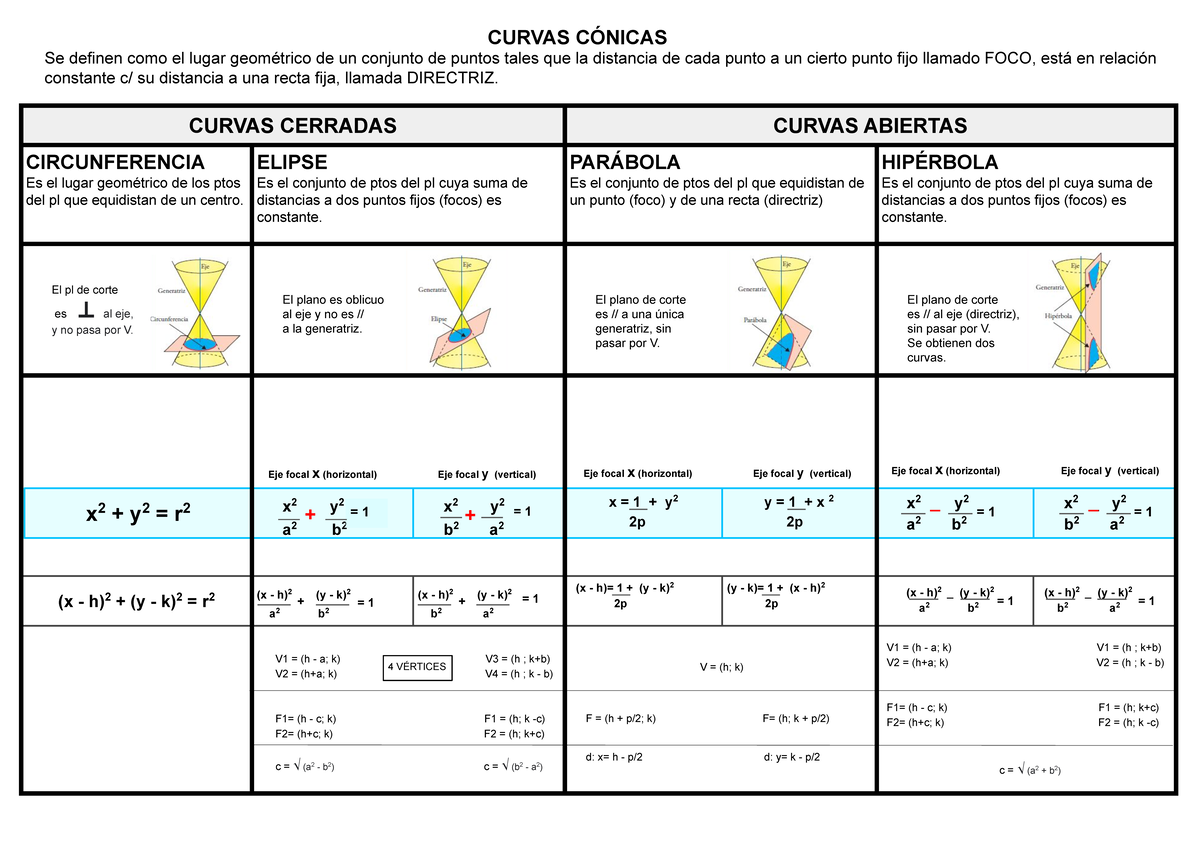 Conicas y Cuadricas Formulas - x 2 y 2 a 2 b 2 x 2 + y 2 = r 2 y = 1 ...