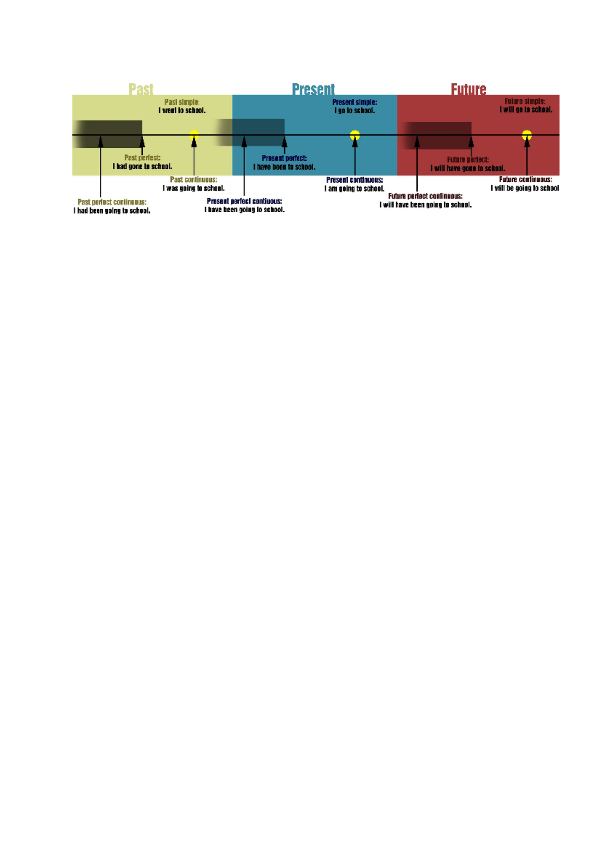 Tenses - timeline - Past Present Future Past simple: Present simple ...