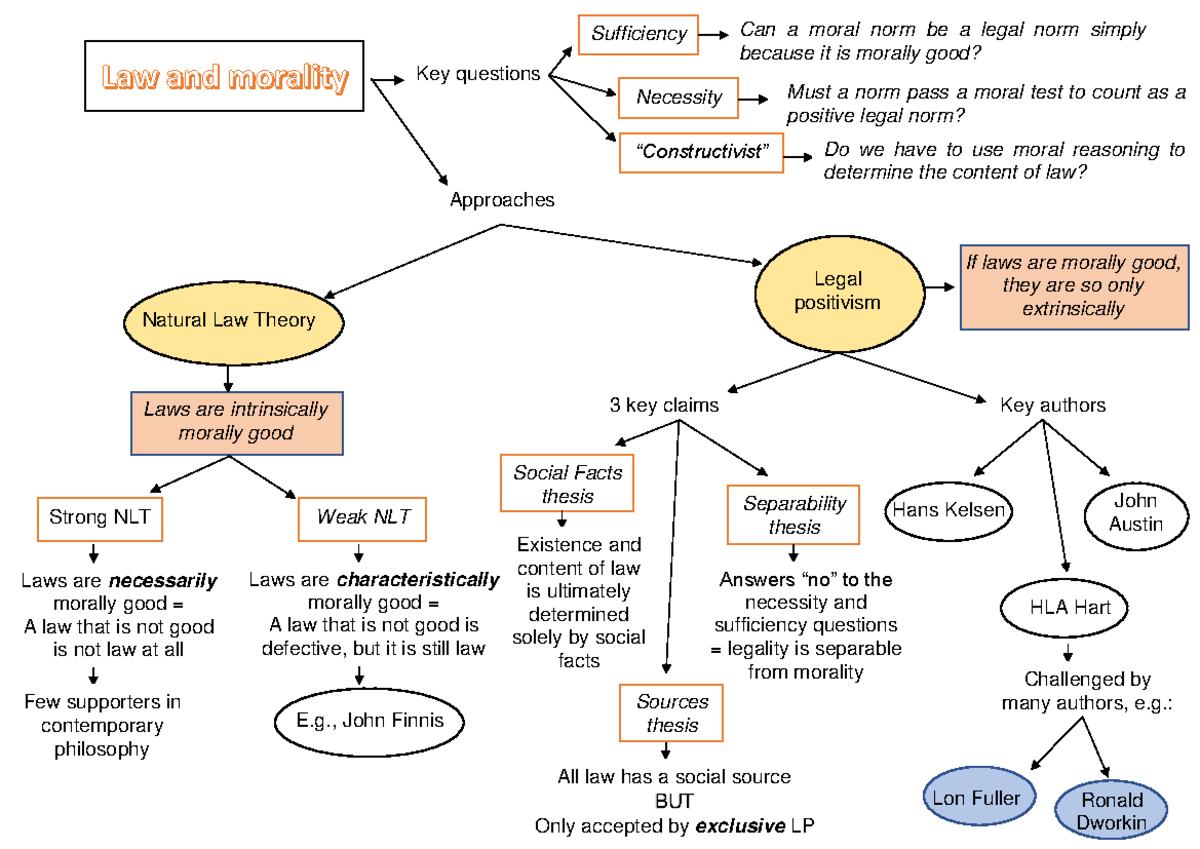 Unit 2 - Overview - Unit 2 mind map. Use them they are very helpful for working out loop holes ...