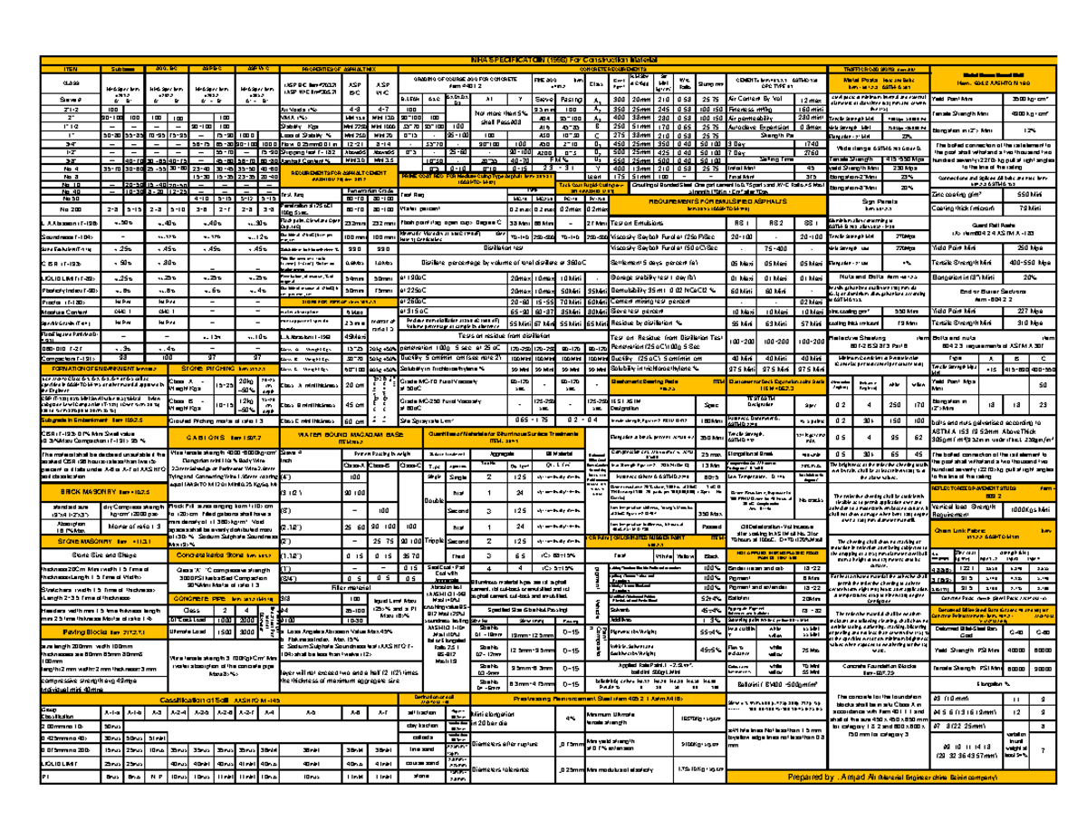 NHA Specificatoin (1998) For Construction Material - ITEM CLASS Class ...
