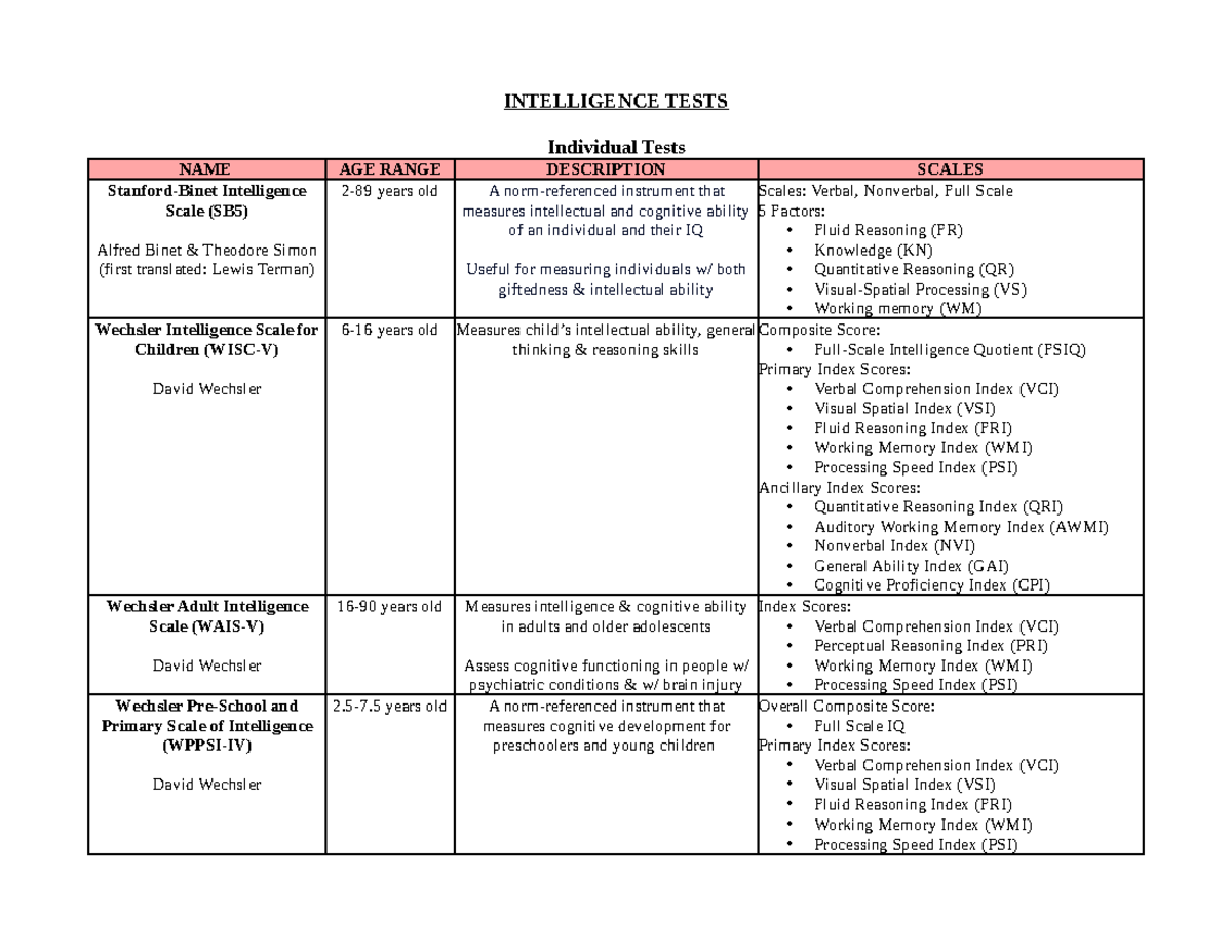 Psychological Tests LIST - INTELLIGENCE TESTS Individual Tests NAME AGE ...