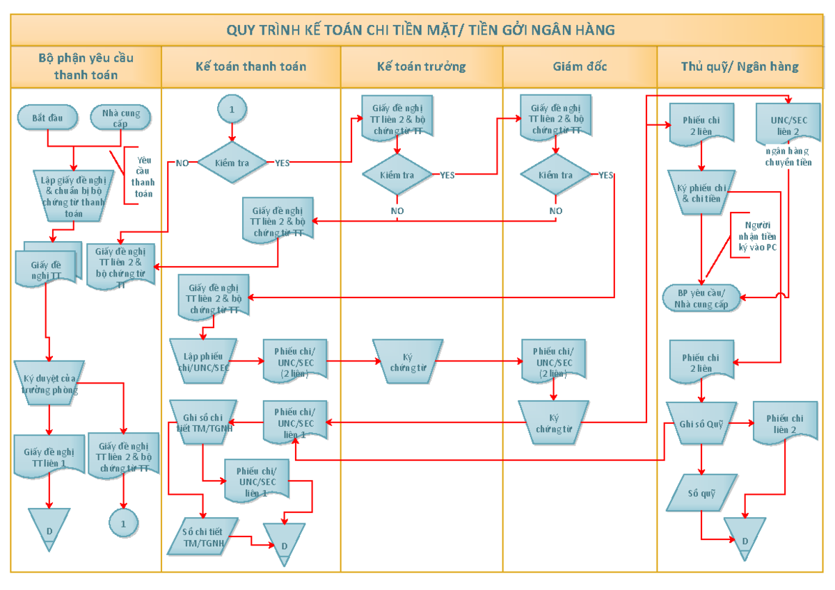 Quy trinh ke toan chi tien mat-TGNH - Bộ phận yêu cầu thanh toán Kế ...