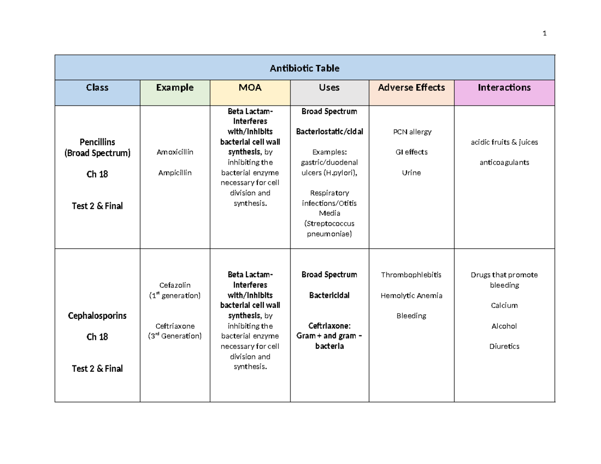 Antibiotic Table - Antibiotic Table Class Example MOA Uses Adverse ...