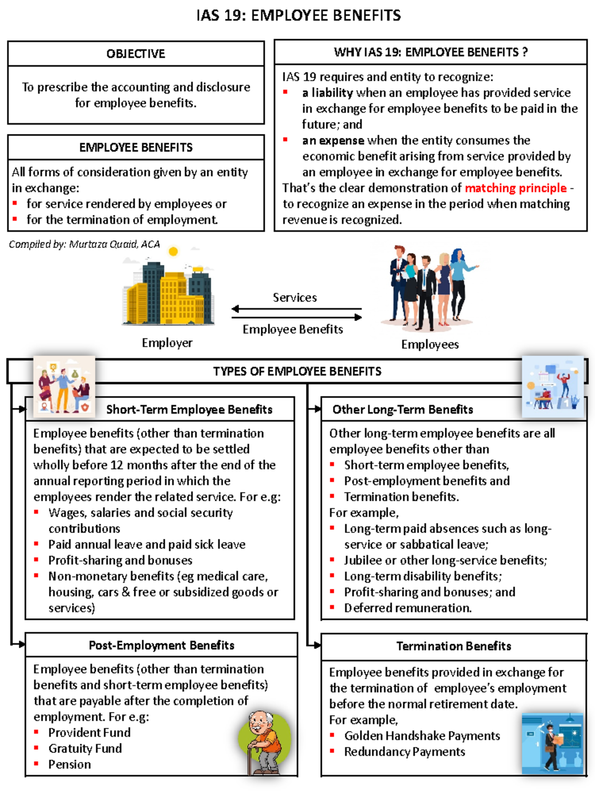 IAS 19 - Summary - OBJECTIVE To prescribe the accounting and disclosure ...