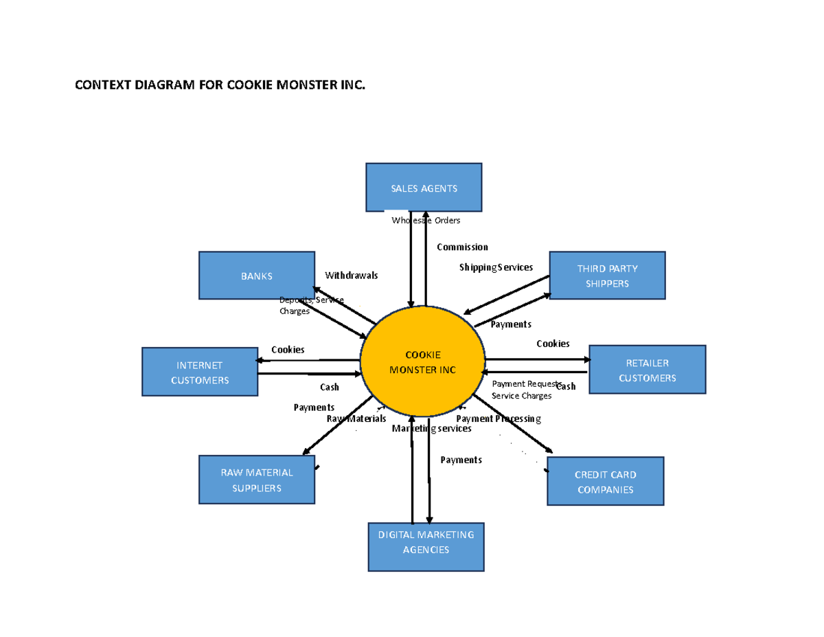 Cookie Monster- Context Diagram - CONTEXT DIAGRAM FOR COOKIE MONSTER ...