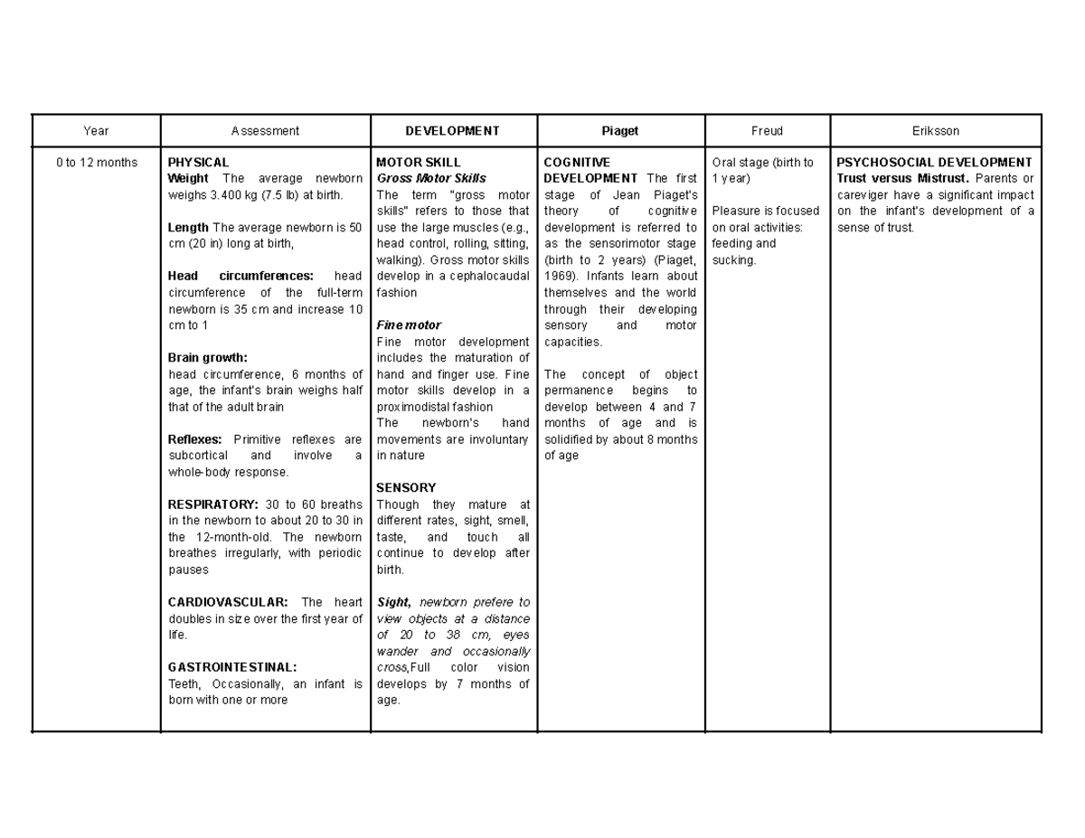 Tabla PEDS Stage - mjkljhjhk - Year Assessment DEVELOPMENT Piaget Freud ...