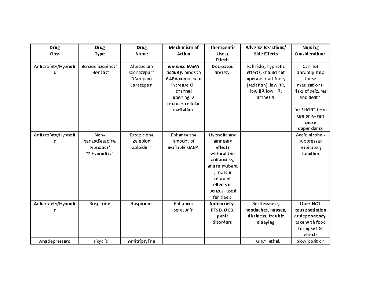 Psychopharm grid copy - Drug Class Drug Type Drug Name Mechanism of ...