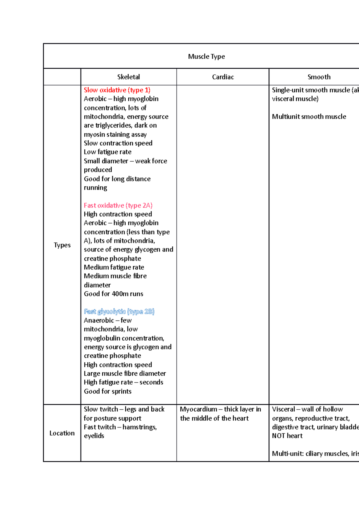 Comparisons between Muscles Table - 01 20481 - Birmingham - Studocu
