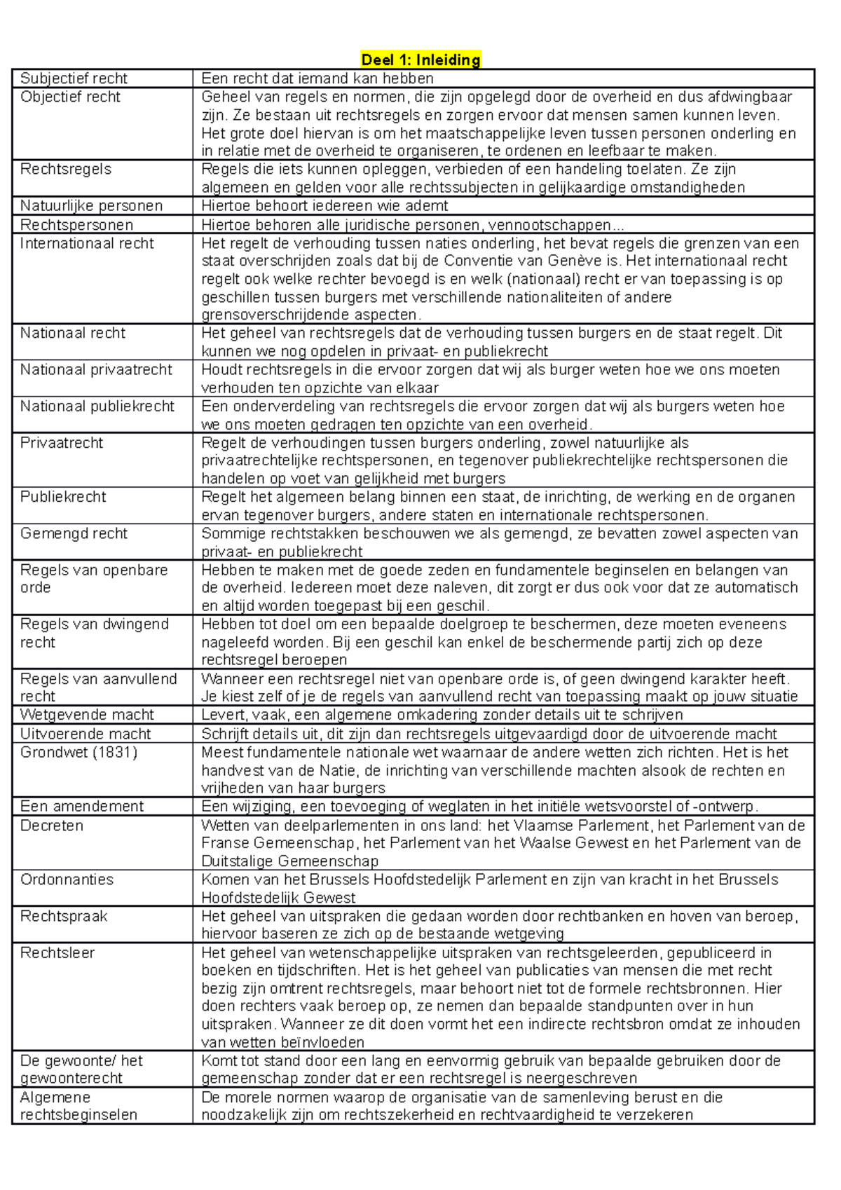 Begrippenlijst hulpverlening en recht 2021-2022 AP hogeschool - Deel 1 ...