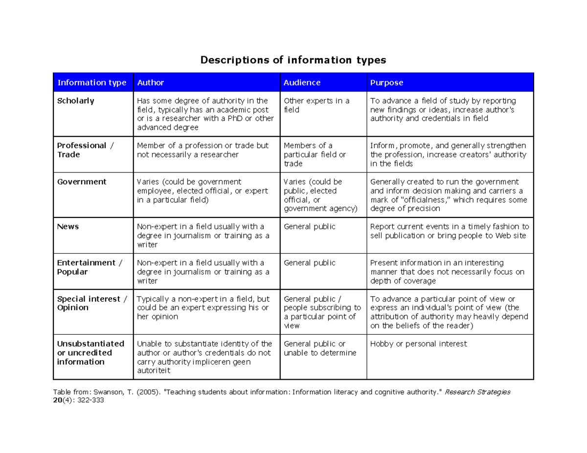 Information types according to swanson - - Studeersnel