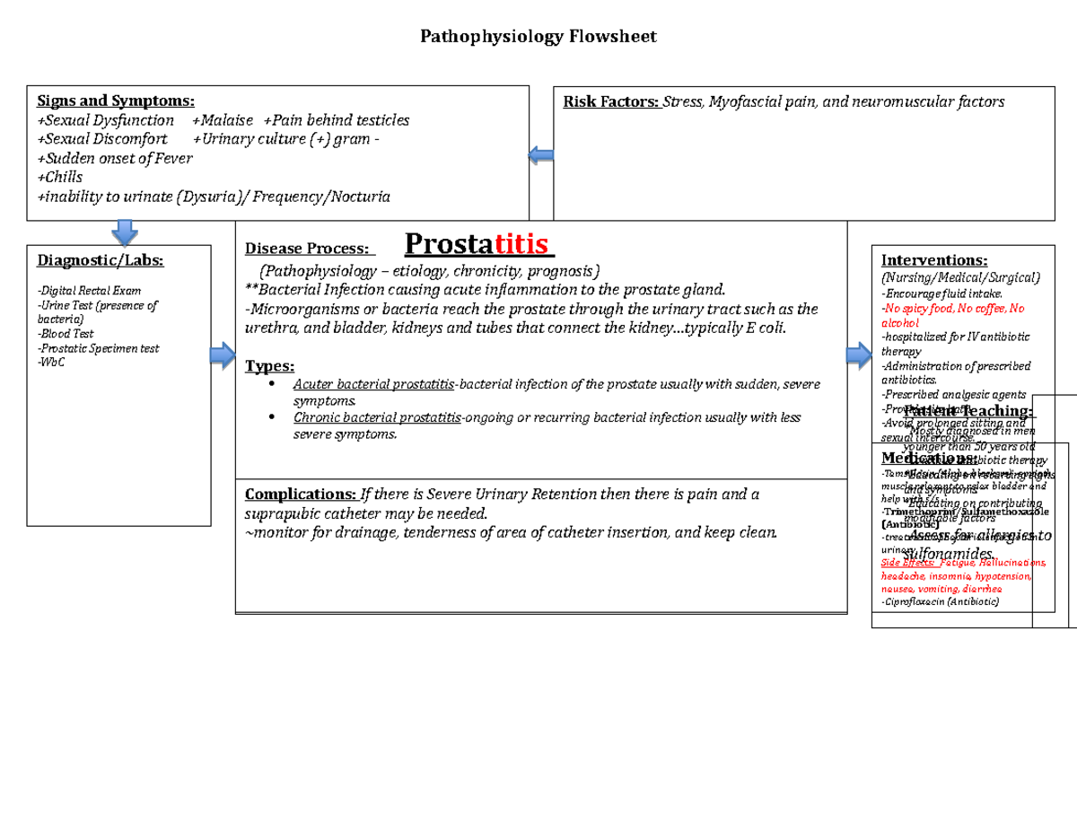 Prostitis - Pathophysiology Flowsheet Complications: If there is Severe ...