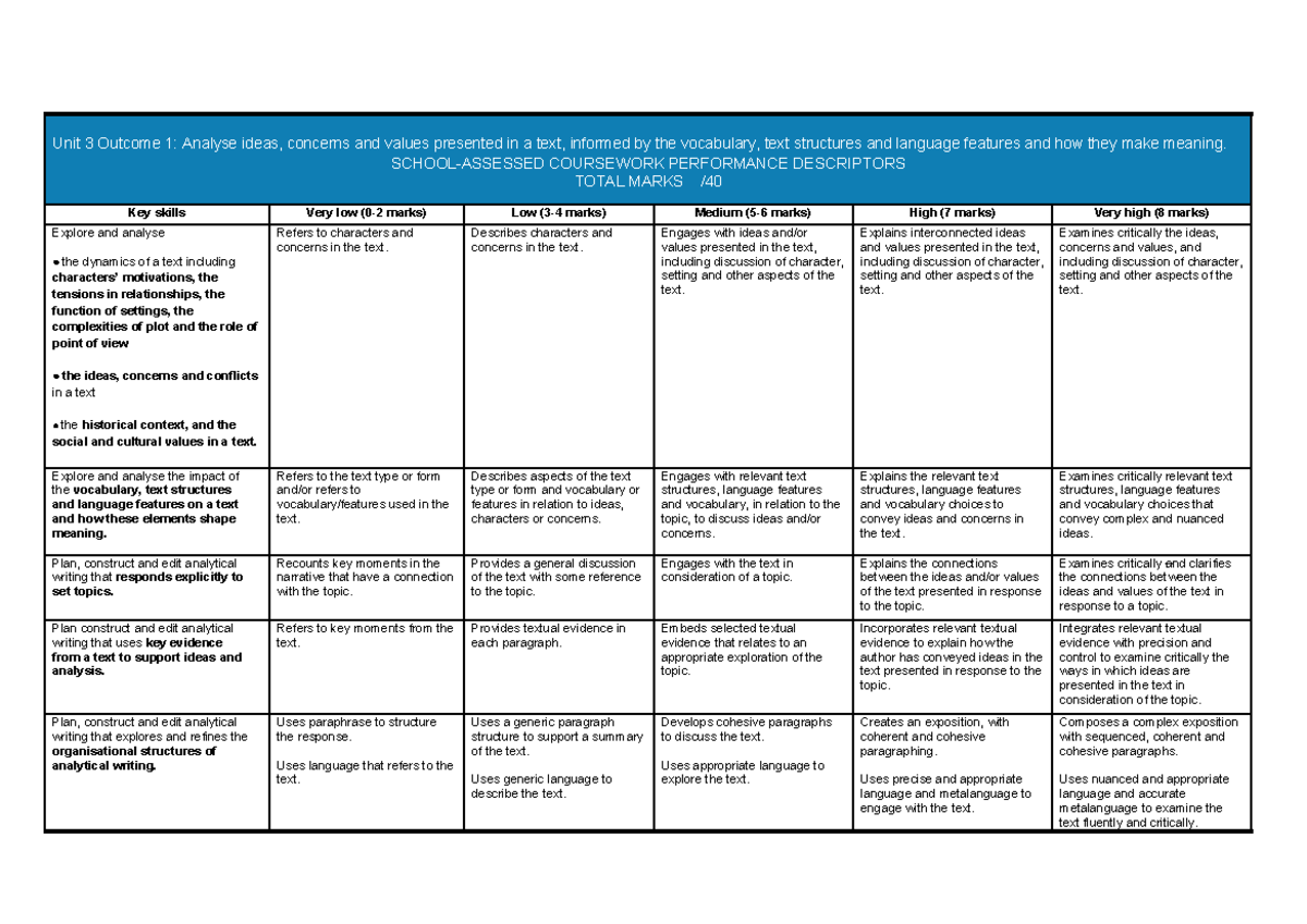 Rainbow's End CFAT SAC Rubric 2024 - Unit 3 Outcome 1: Analyse ideas ...