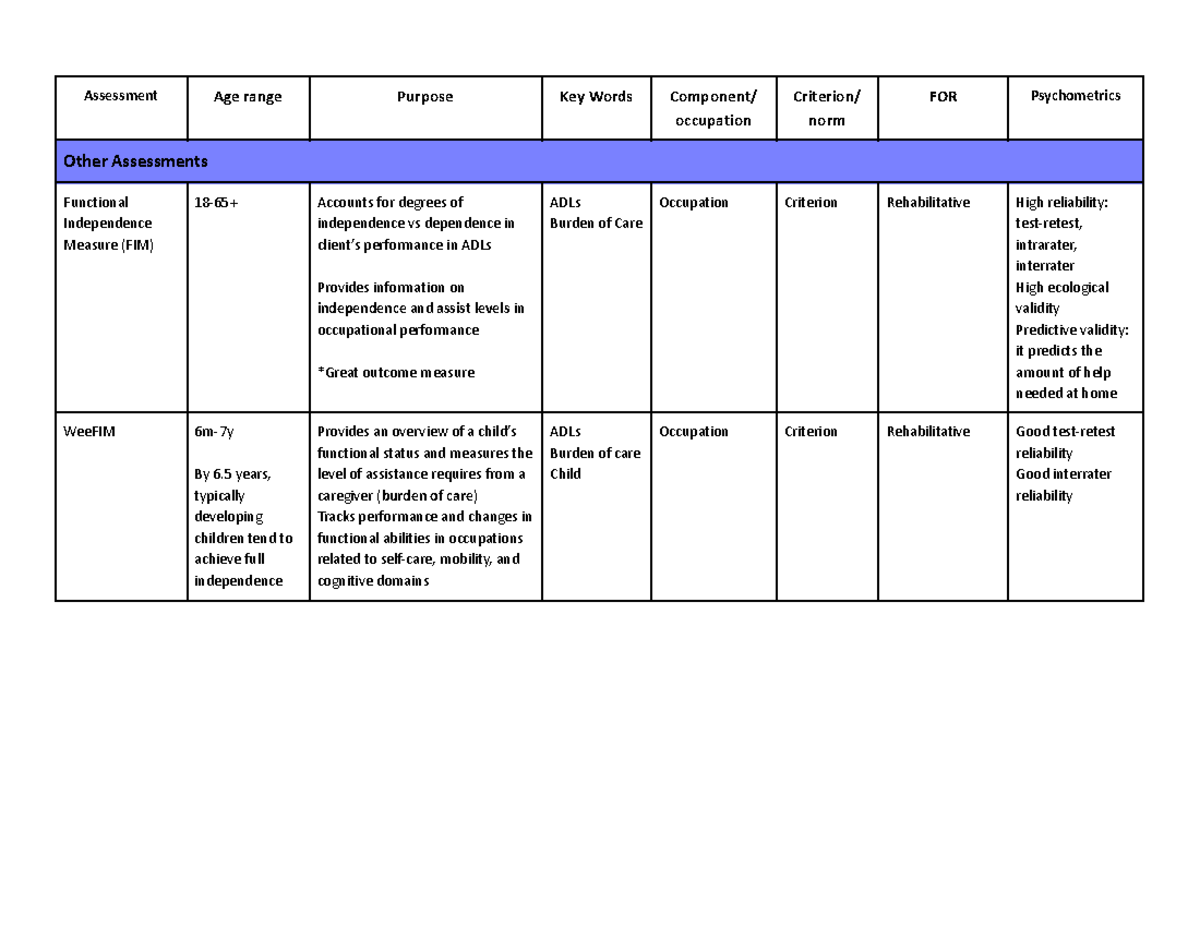 Assessment Tables - Assessment Age range Purpose Key Words Component ...