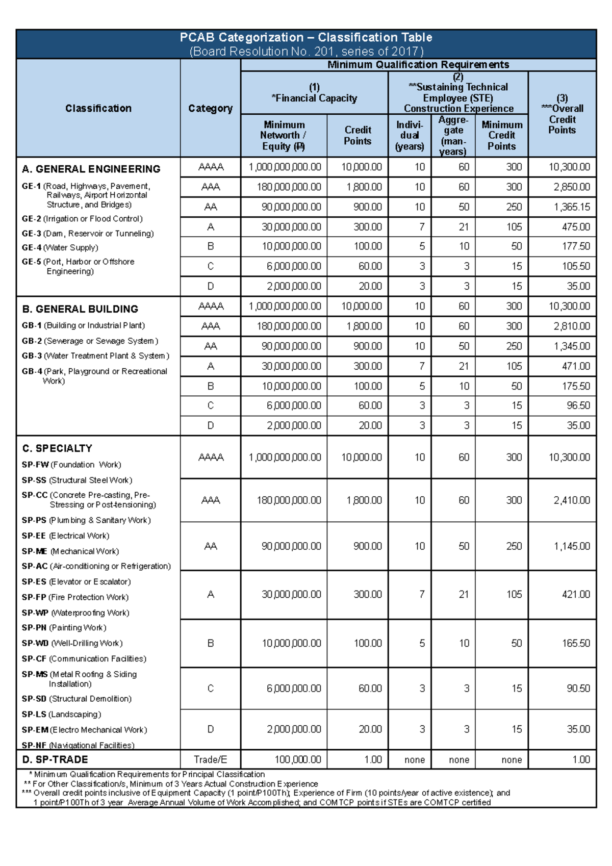 Categorization Classification Table 12052017 Pcab Categorization