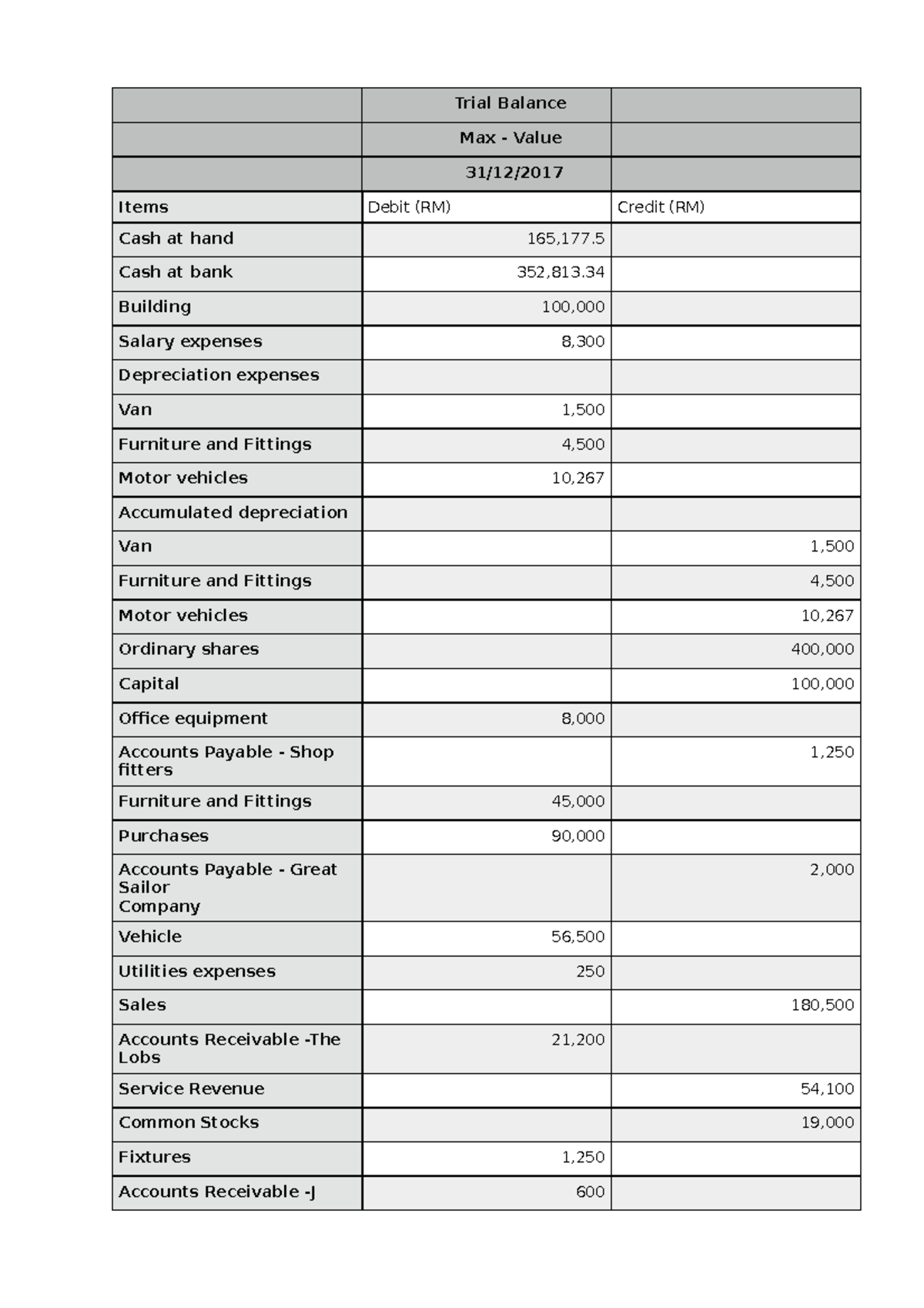Trial Balance FNAL - Summary Advanced accounting - Trial Balance Max ...