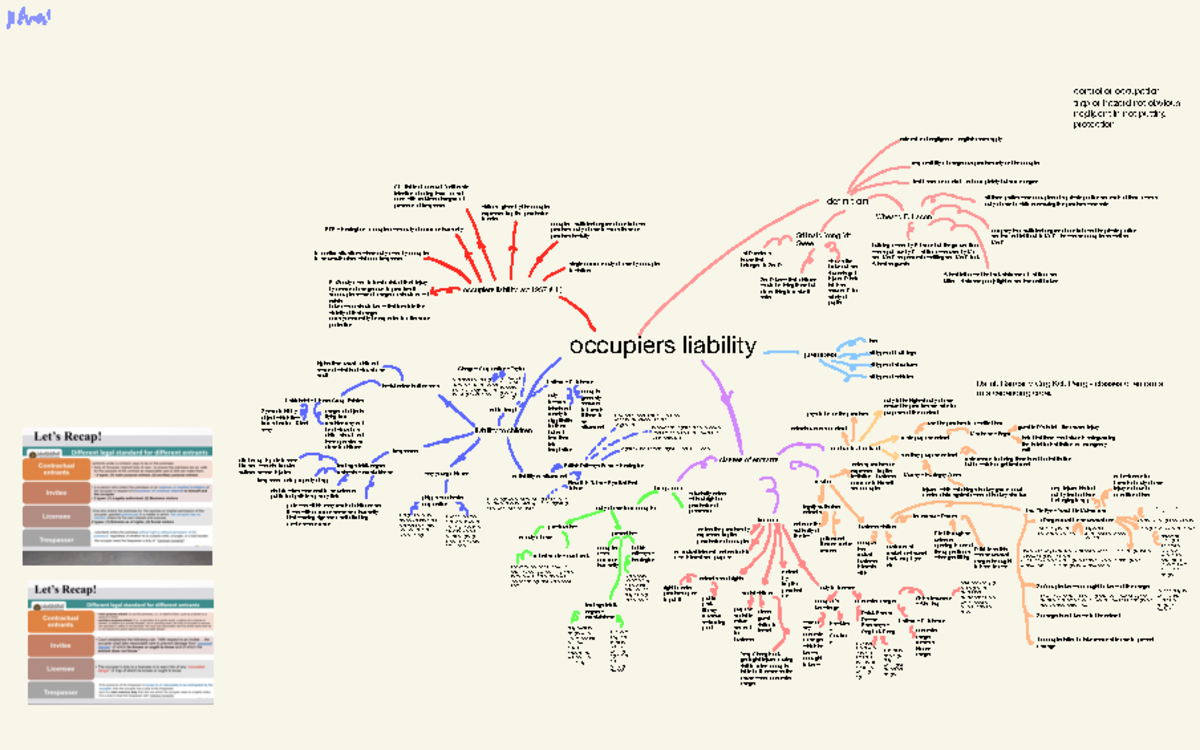 Occupier's Liability Mindmap - occupiers liability definition extension ...