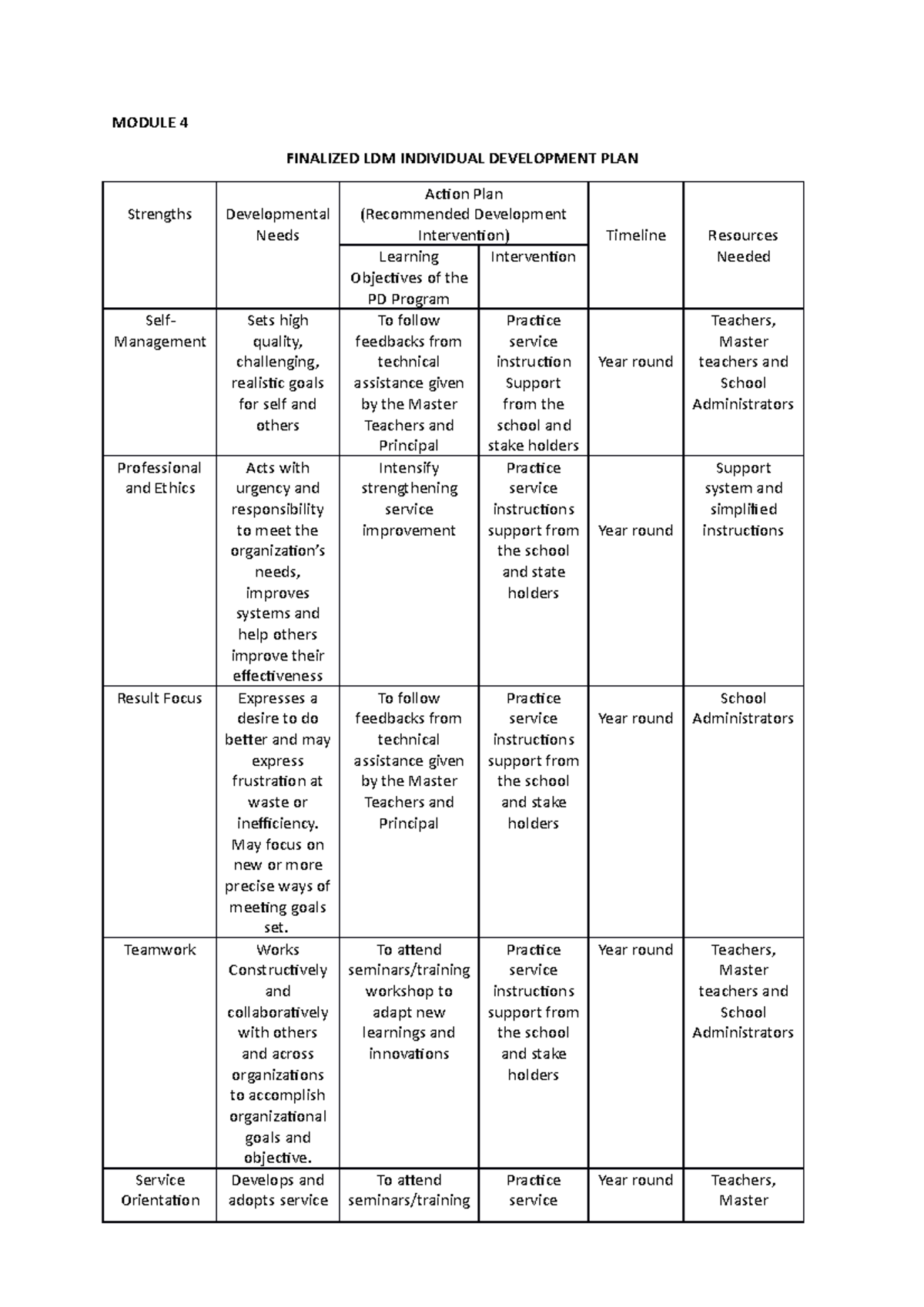 LDM2 M4 FIDP Maquilang,Y,B - MODULE 4 FINALIZED LDM INDIVIDUAL DEVELOPMENT PLAN Strengths - Studocu