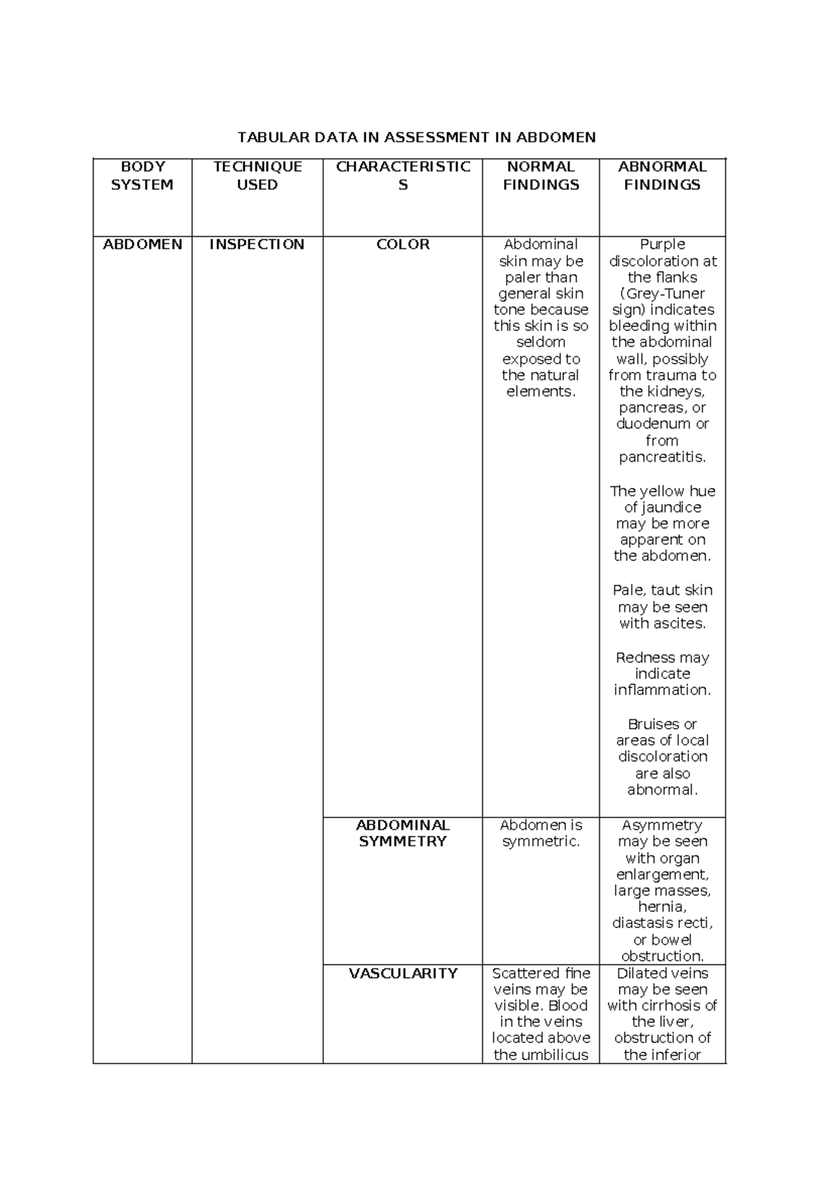 Abdomen - TABULAR DATA IN ASSESSMENT IN ABDOMEN BODY SYSTEM TECHNIQUE ...