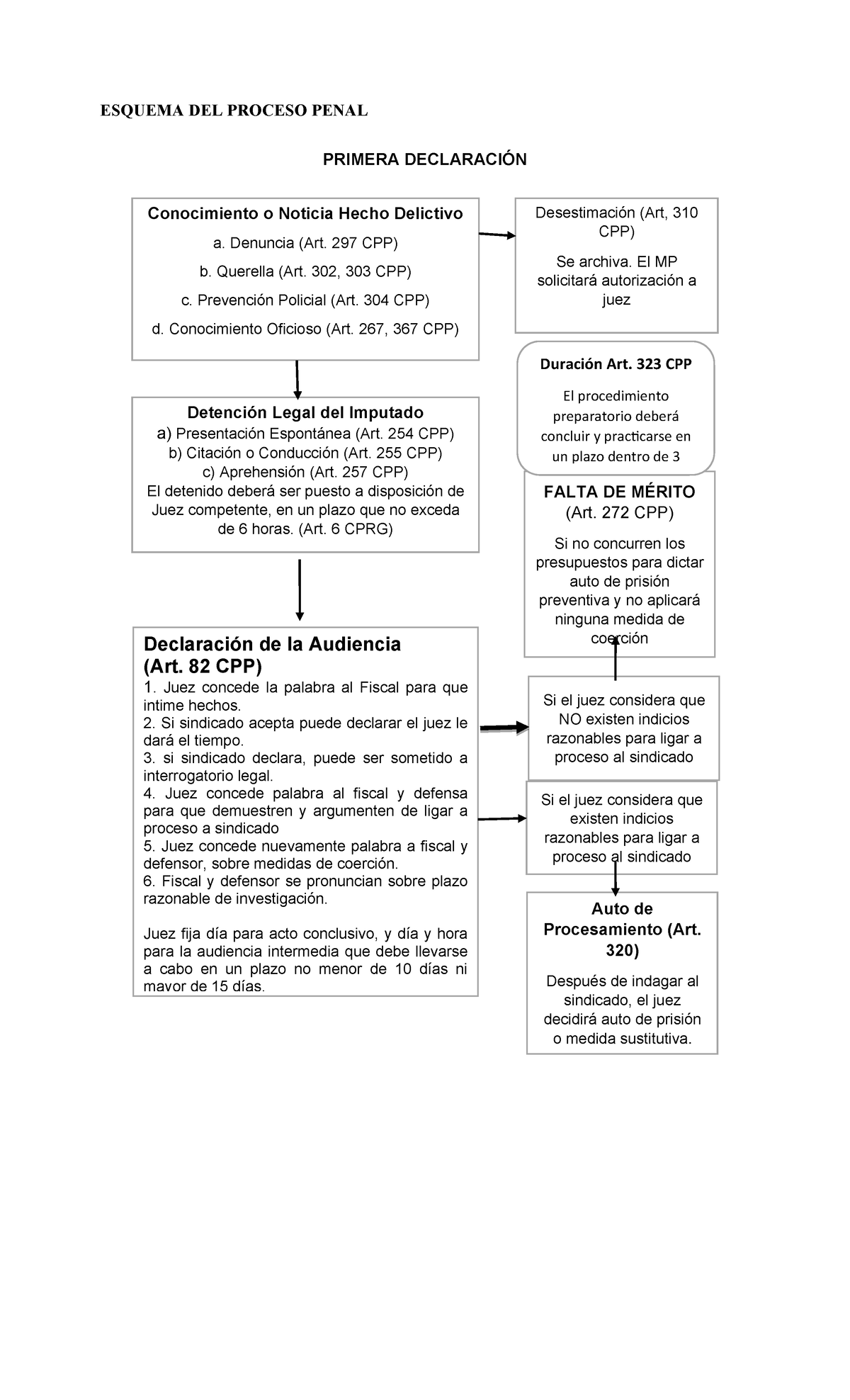 Esquema-del-proceso-penal-guatemalteco compress - ESQUEMA DEL PROCESO PENAL PRIMERA DECLARACIÓN ...