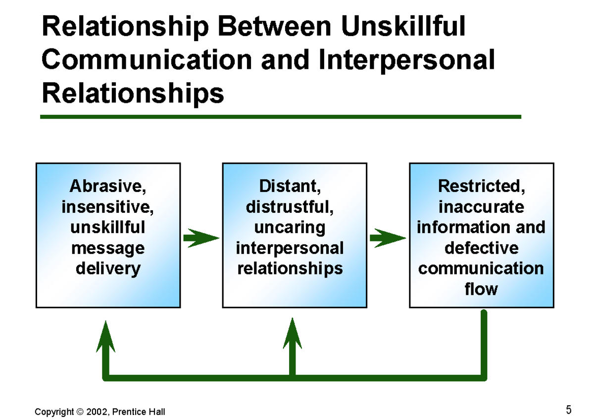 7 - 123 - Relationship Between Unskillful Communication and ...