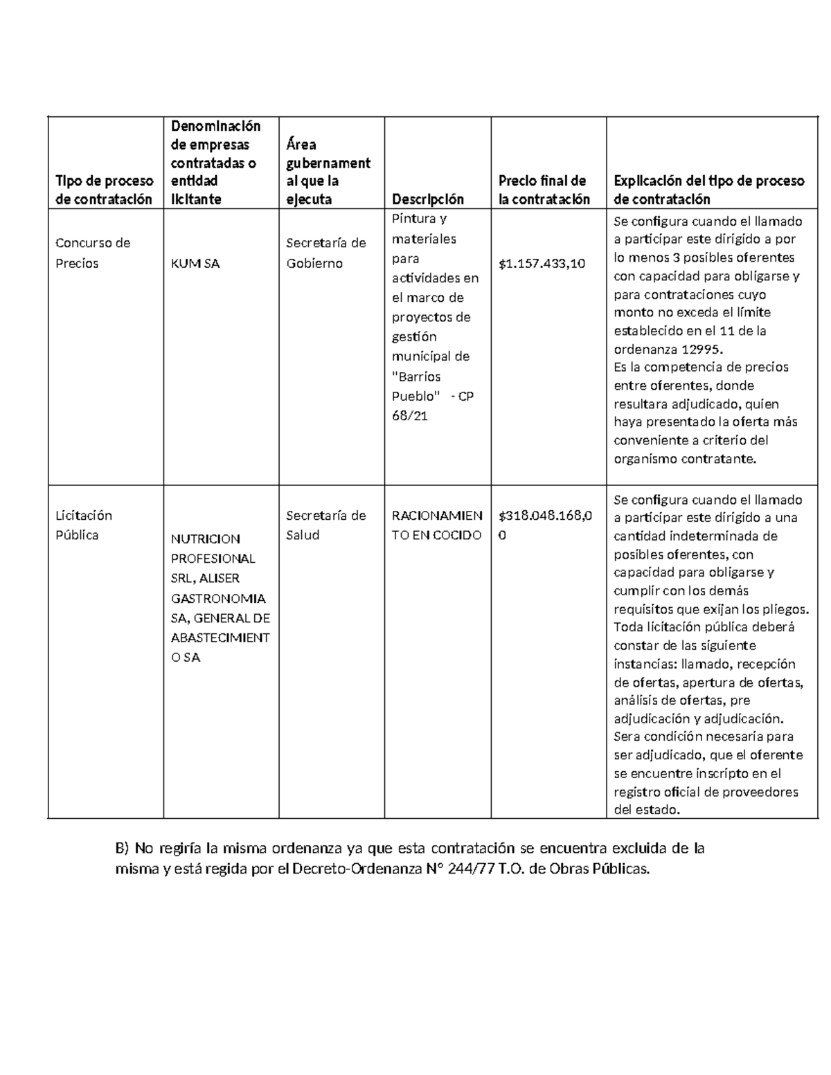 TP4 - Cuadro 1 finanzas publicas - Tipo de proceso de contratación Denominación de empresas ...