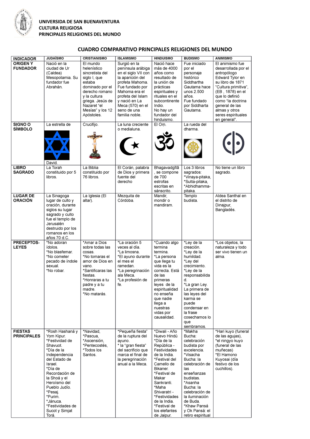 Cuadro Comparativo Principales Religiones DEL Mundo - UNIVERSIDA DE SAN ...
