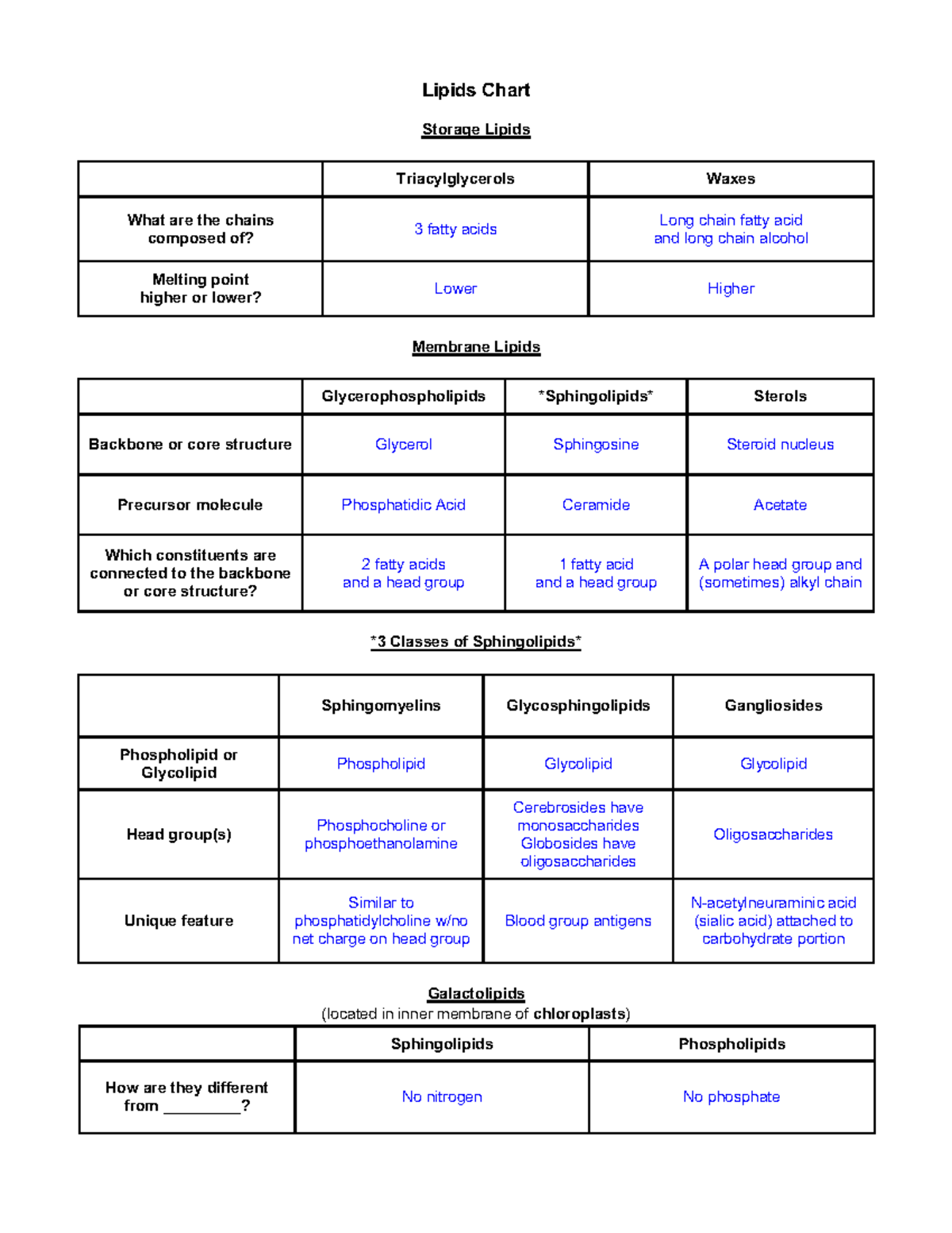 Lipids Chart - Filled In - Lipids Chart Storage Lipids Triacylglycerols ...