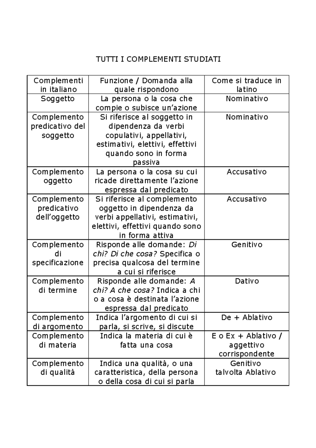 Tabella dei principali complementi in italiano e latino - TUTTI I COMPLEMENTI STUDIATI ...