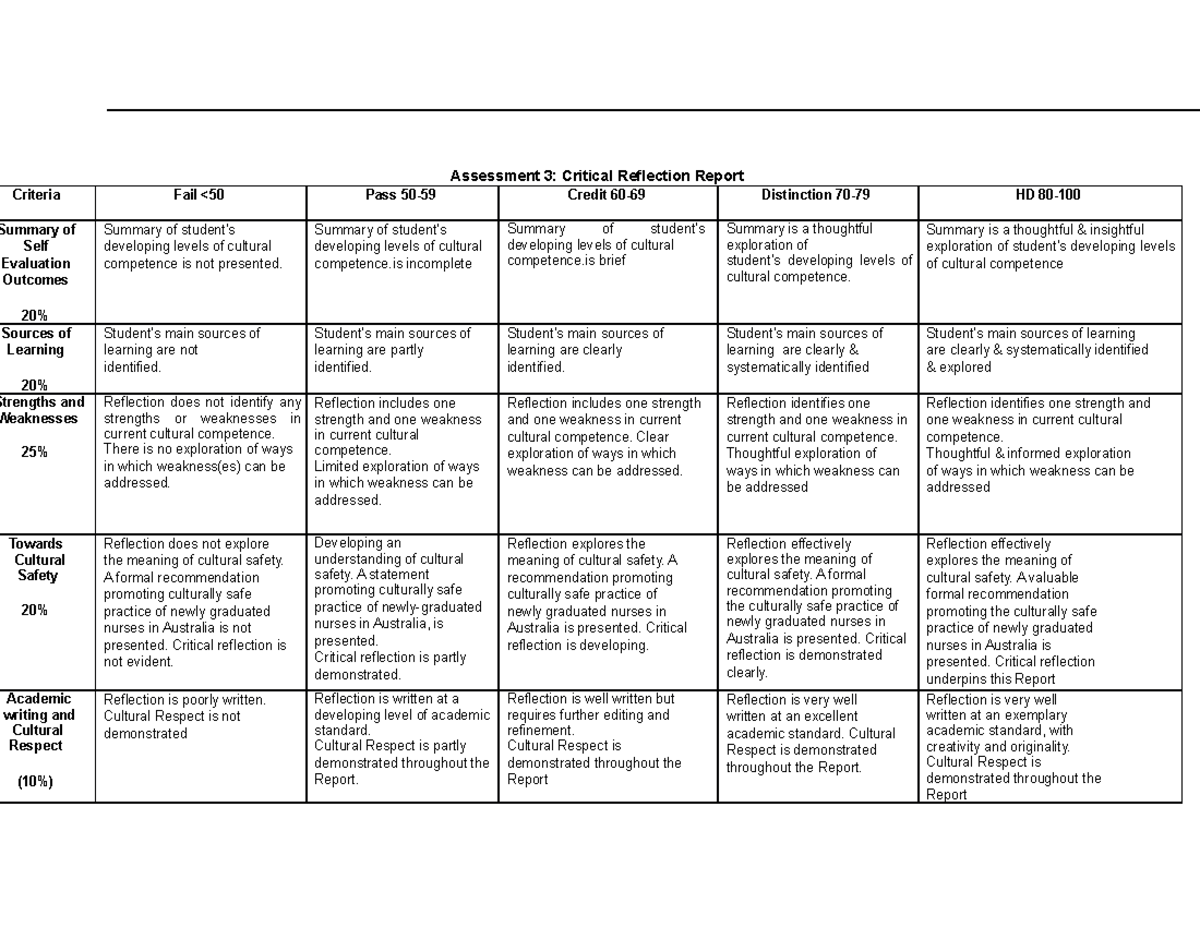 Amended marking rubric for Critical Reflection Report - Assessment 3 ...