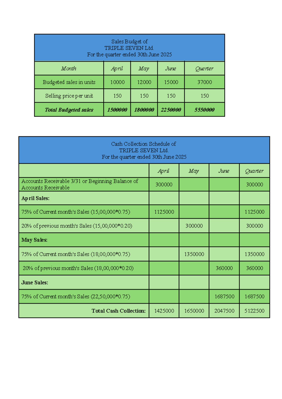Act202 Hasif - TsA assignment - Sales Budget of TRIPLE SEVEN Ltd. For ...